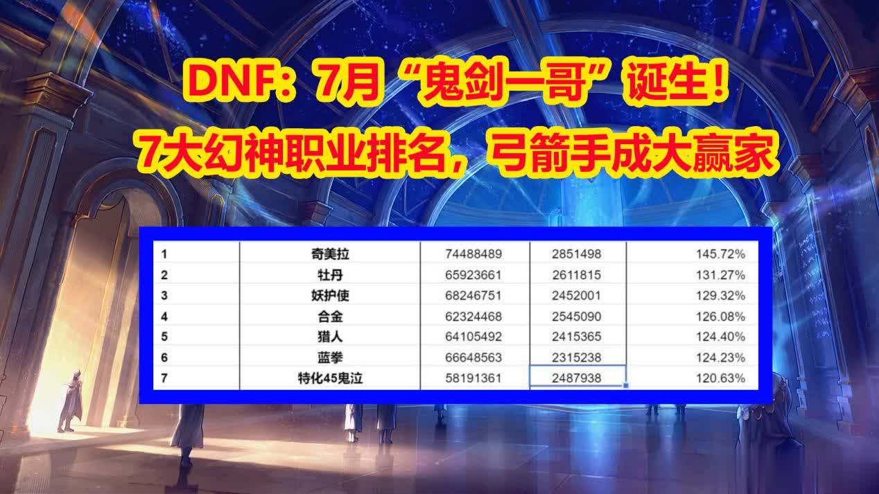 DNF：7月“鬼剑一哥”诞生！7大幻神职业排名弓箭手夺冠