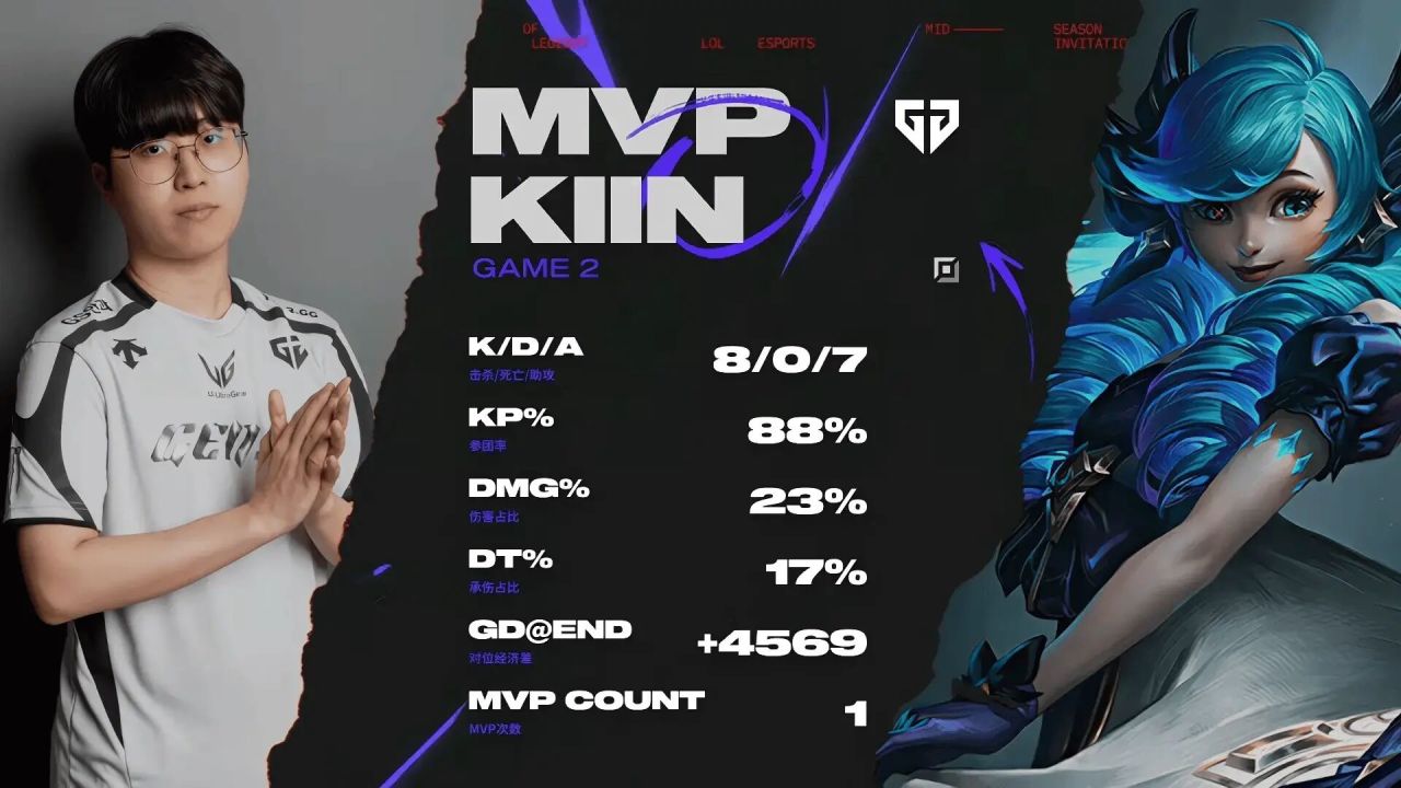 LPL季中赛迎来首败！圣枪哥沦为突破口，观众：Tabe选Bin是对的