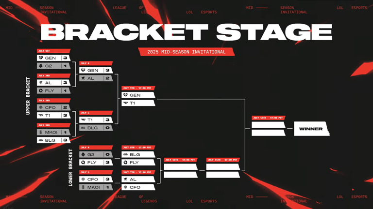 MSI淘汰赛第二周赛程：周二8点AL打CFO，周三8点BLG打FLY