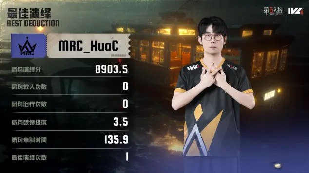 第五人格IVL：MRC双阵营齐发力，四抓三跑收掉比赛胜利！