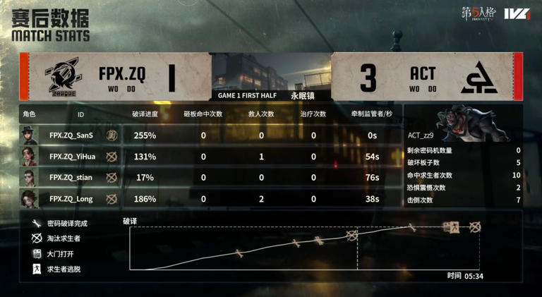 第五人格IVL：FPX.ZQ双阵营鏖战四局，分秒之差险胜