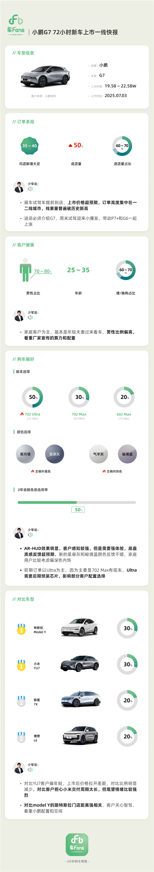 小鹏G7上市72小时快报出炉：十分之三对比小米YU7