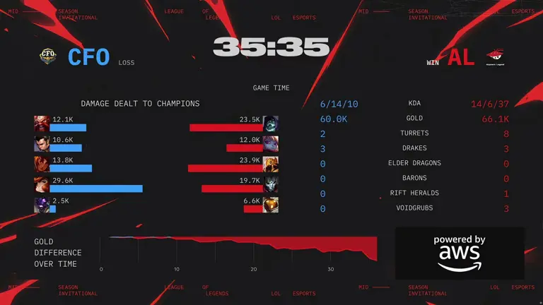 恭喜AL！3-1击败CFO，晋级MSI败决！shanks力挽狂澜，doggo尽力了