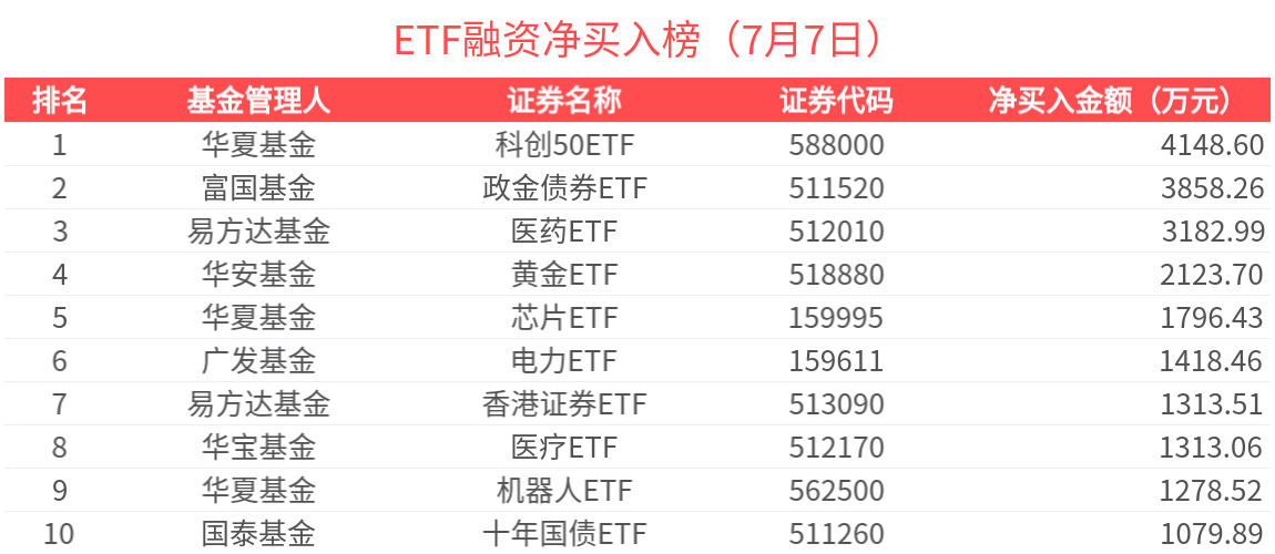 ETF融资榜 | 银行ETF(512800)杠杆资金加速流出，科技类产品资金关注度高-20250707