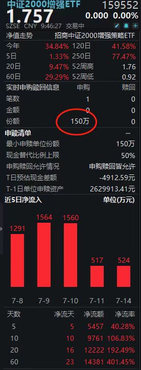 开盘加仓！中证2000增强ETF(159552)获连续第11日增仓，年内涨幅近35%