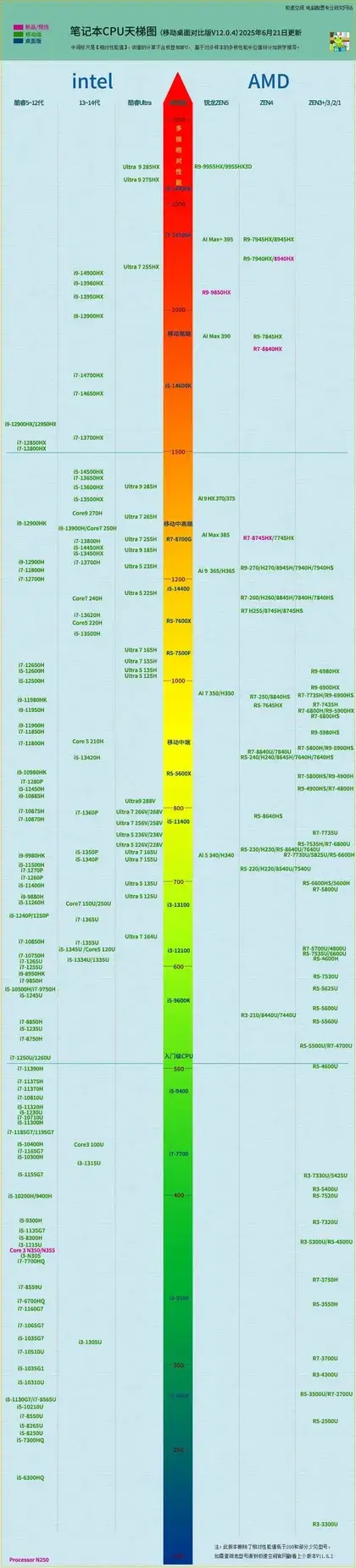 【2025年7月】最新笔记本端CPU/显卡天梯图以及命名含义解读