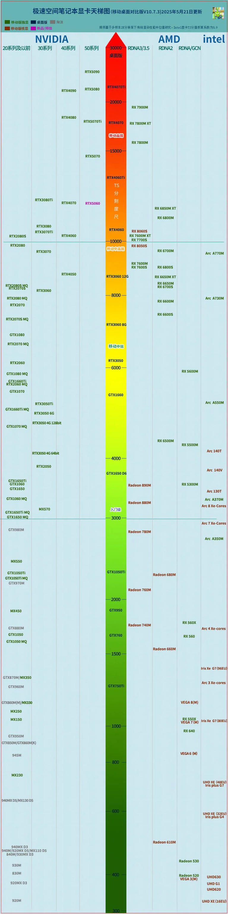 【2025年7月】最新笔记本端CPU/显卡天梯图以及命名含义解读