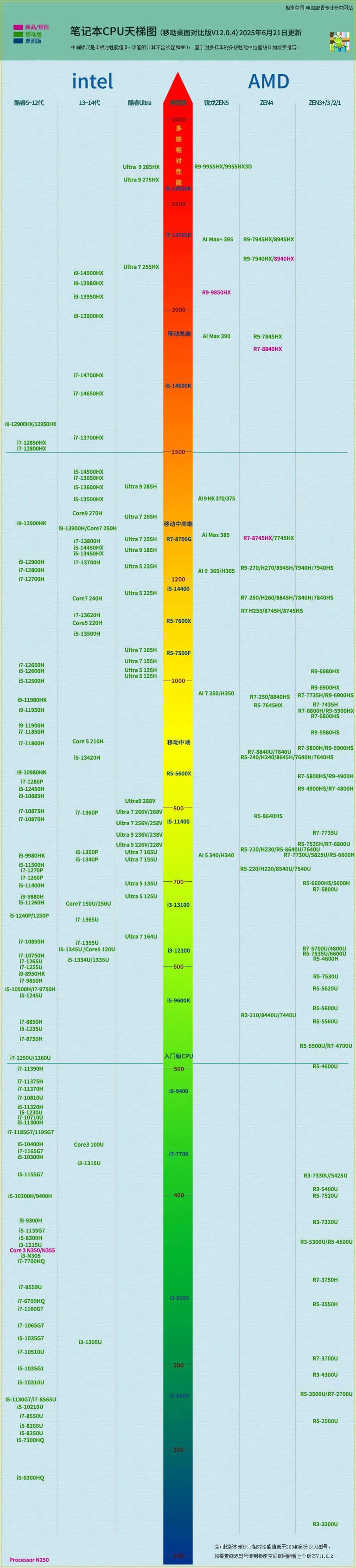 【2025年7月】最新笔记本端CPU/显卡天梯图以及命名含义解读