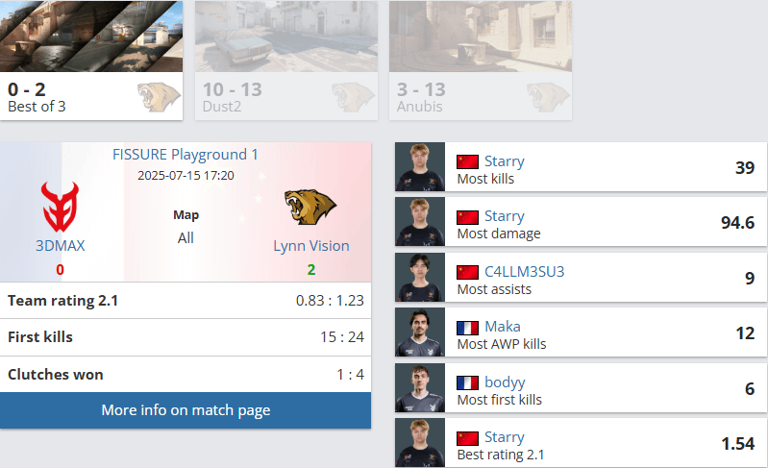 CN友人！bodyy过去8个月里先后输给过RA、TYLOO、LVG