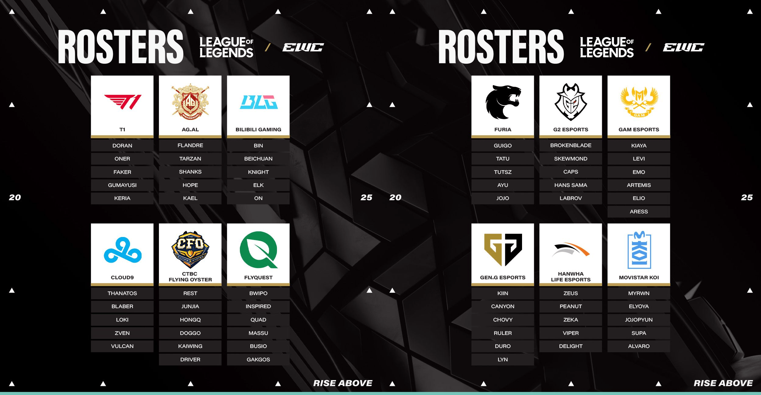 EWC官方公布LOL各队参赛名单：相比MSI和二赛段时期并无变化