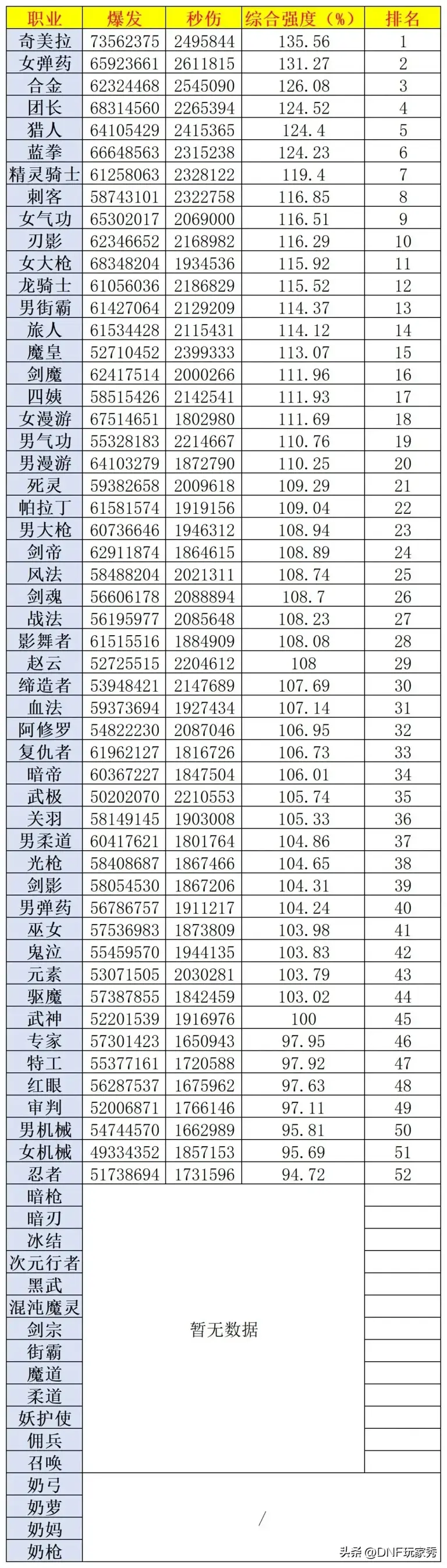 DNF：10万国服玩家共同投票！最真实职业排名发布！女气功问鼎！