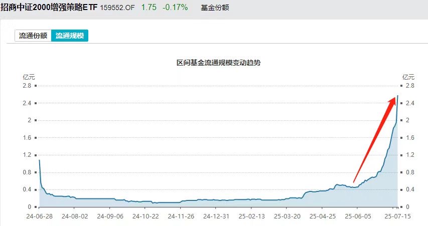 惊现10倍基！年内收益超30%的中证2000增强ETF(159552)份额规模双双创下历史新高