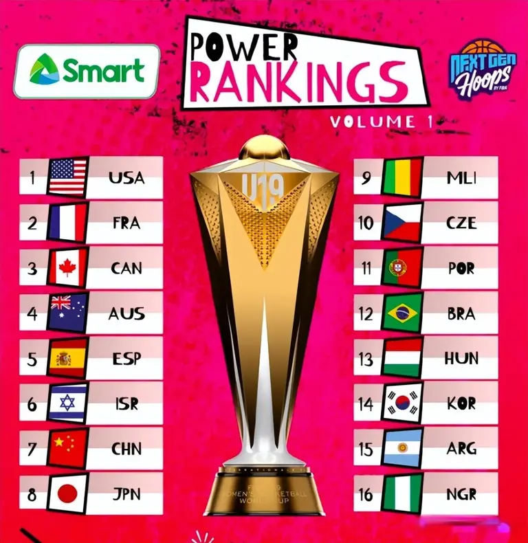 中国U19女篮65分溃败！4场狂输156分耻辱出局，全队仅2人上双