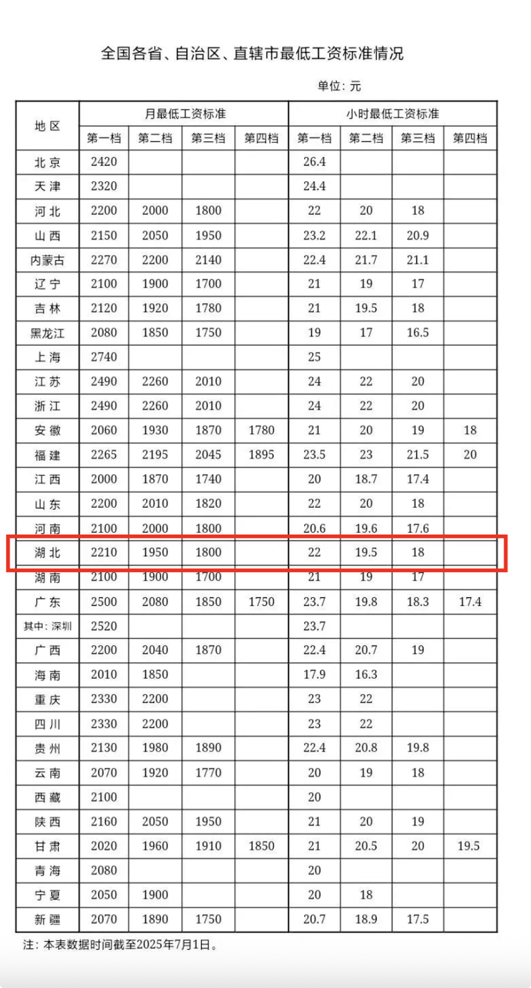 第一档2210元，武汉最低工资标准公布
