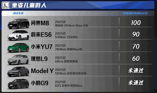 6款热门新能源SUV AEB大横评：小米YU7、问界M8够强 特斯拉Model Y差点意思