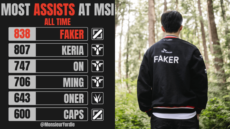 MSI历史助攻榜：Faker仍居第一，Keria、ON和Ming紧随其后