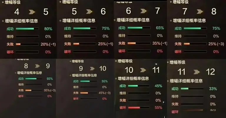 DNF手游：增幅系统全方位爆料！最高加200技攻，平民上红10就胜利