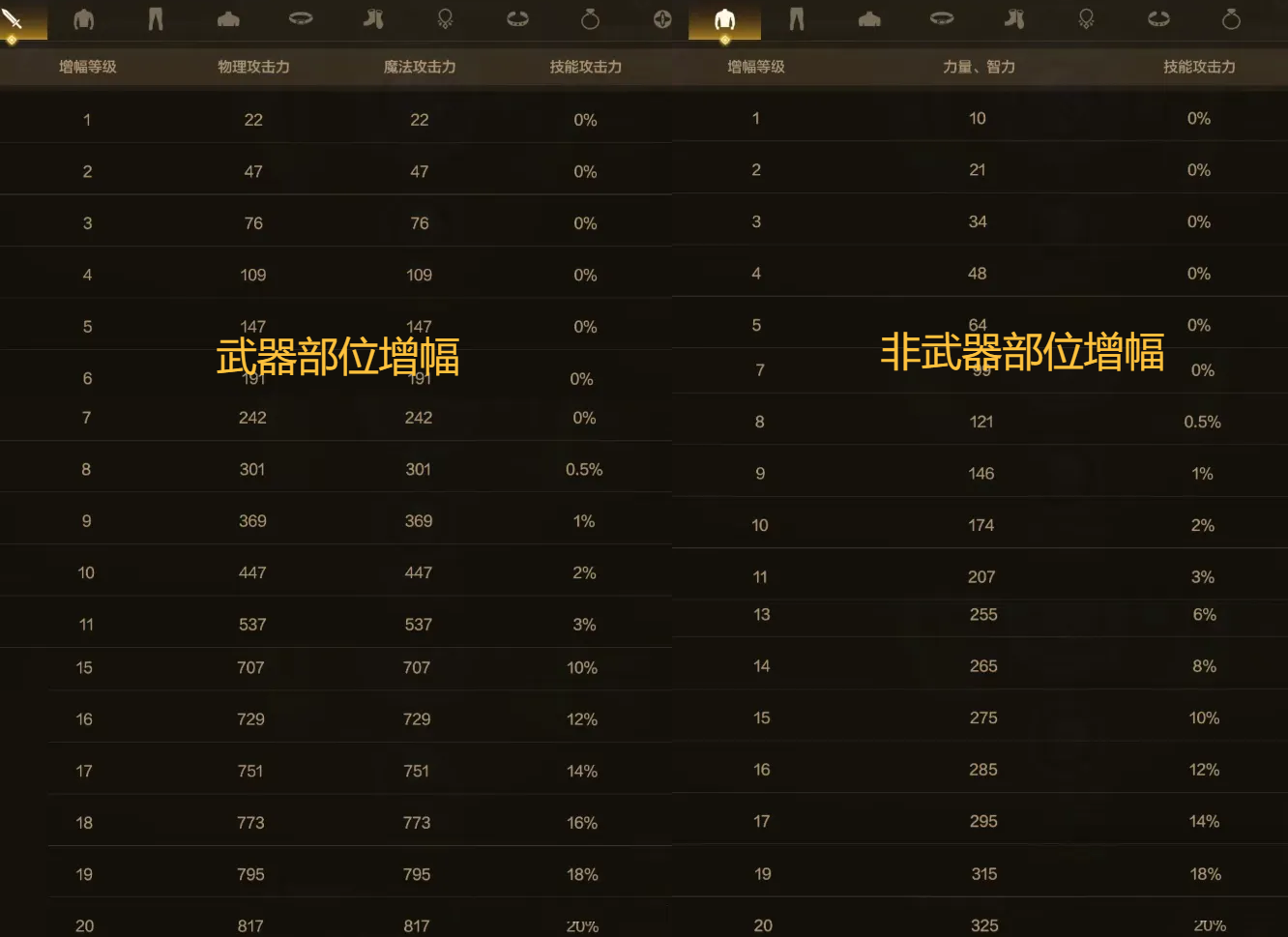 DNF手游增幅系统全方位爆料！最高加200技攻，平民上红10即胜