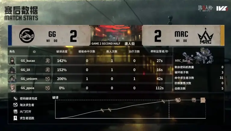 第五人格IVL：MRC_XC时空之影惊艳三抓，打破质疑扭转局势！