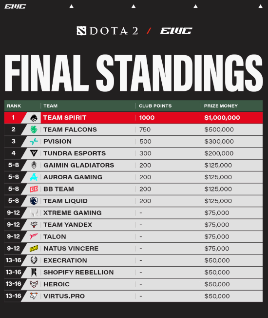 雪碧再夺EWC《DOTA2》冠军！中国战队XG仅9-12名