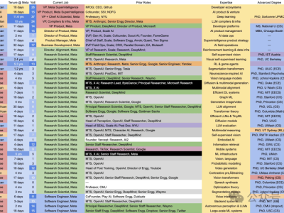 Meta AGI“梦之队”大揭秘：44人精英团队半数中国籍