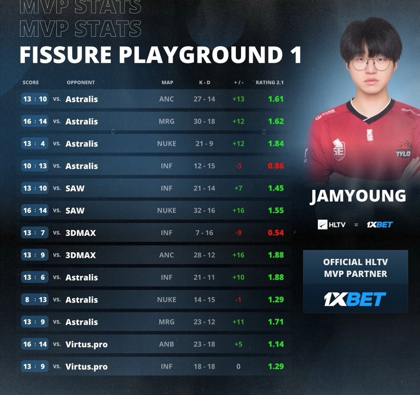 就在今天！裂变天地s1—tyloo全球大赛首冠！jamyoung的首个mvp！