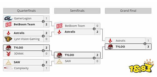 创造历史！中国战队TYLOO勇夺CS2裂变天地S1冠军！属于中国CS2的首个世界冠军！
