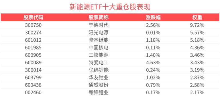 雅鲁藏布江下游水电工程开工，新能源ETF(159875)冲击3连涨，成分股雅化集团10cm涨停