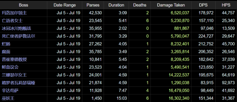 魔兽世界怀旧服：WCL统计HICC最难BOSS，巫妖王排名第二，野团克星确定