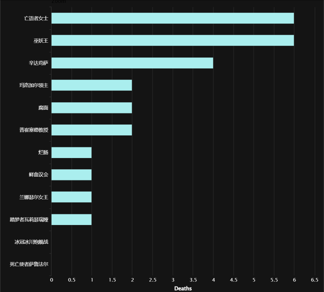 魔兽世界怀旧服：WCL统计HICC最难BOSS，巫妖王排名第二，野团克星确定