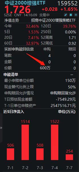 新高不止，“指增王”中证2000增强ETF(159552)盘中再迎超千万增仓！