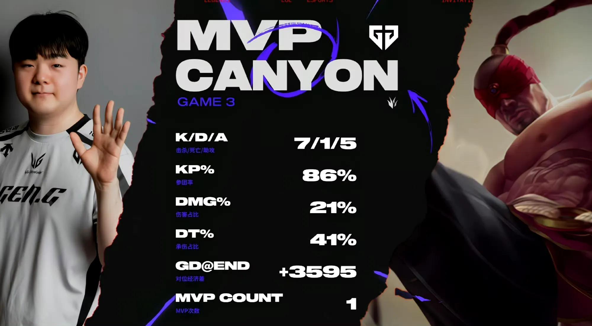 G2虽败犹荣！GEN晋级MSI胜者组，Keal再遭嘲讽