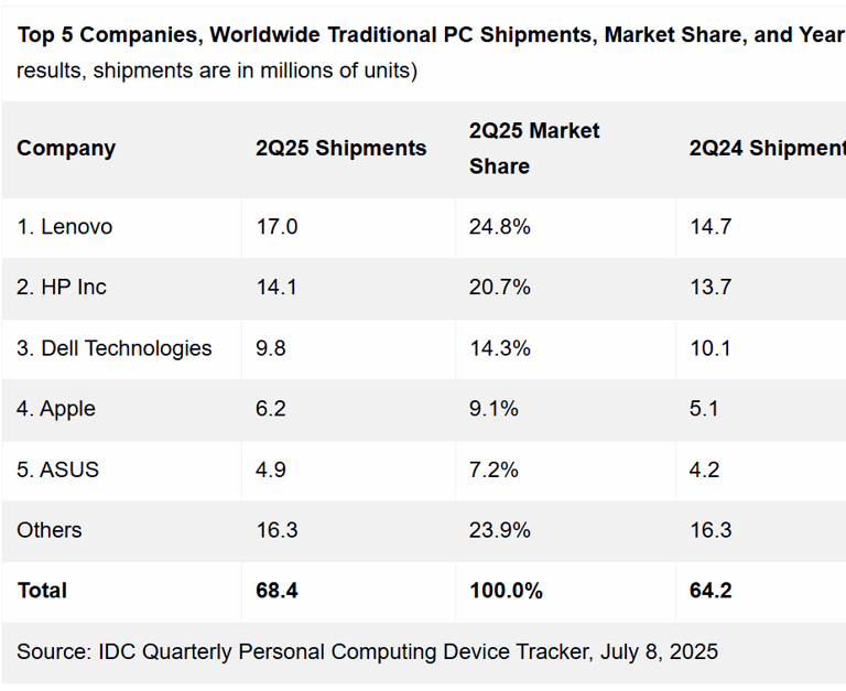 IDC：25Q2全球PC出货增6.5% 联想第一苹果涨两成