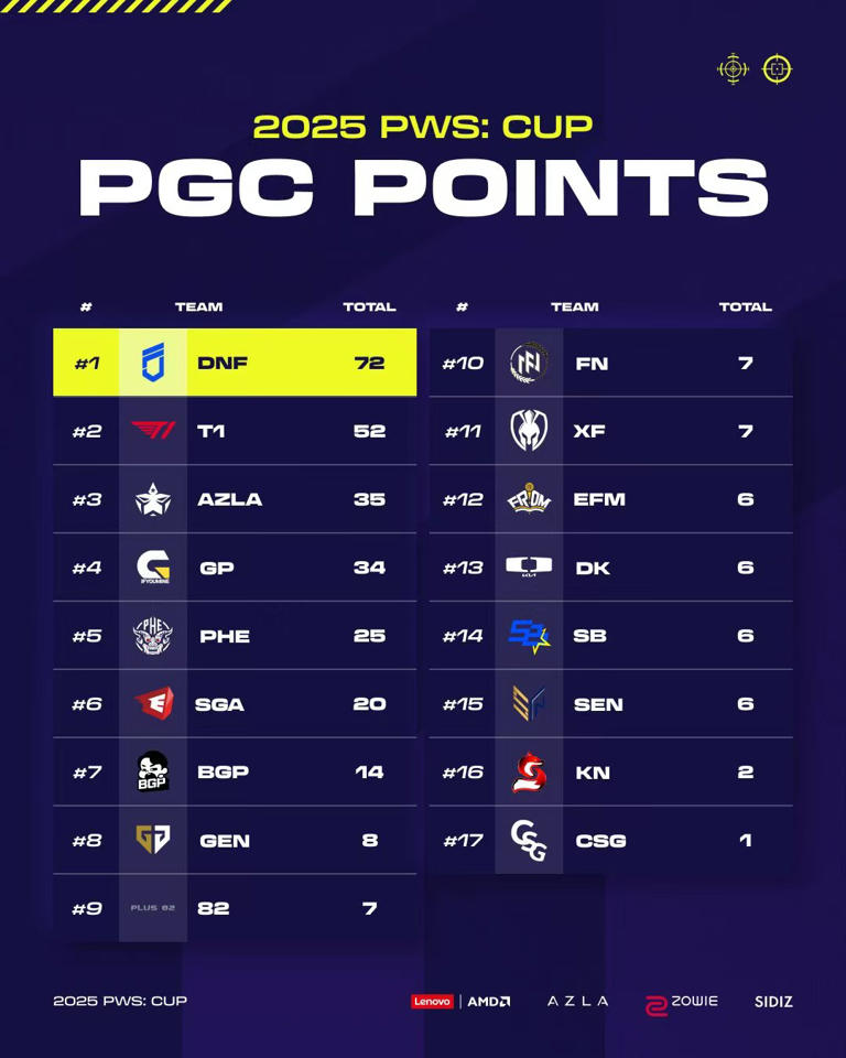 PWS杯结束：DNF再度夺冠并拿下72PGC积分