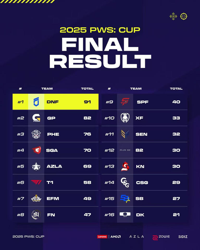 PWS杯结束：DNF再度夺冠并拿下72PGC积分