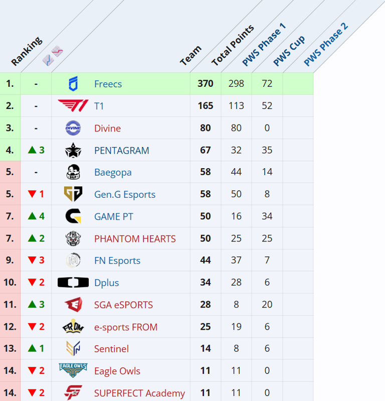 PWS杯结束：DNF再度夺冠并拿下72PGC积分
