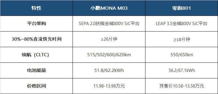 续航650km+激光雷达！零跑B01‘Model 3平替’登场，MONA M03还香吗