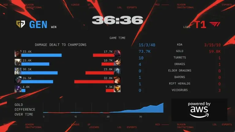 MSI：LCK内战再现超慢速运营局！20分钟0-0一次失误结束