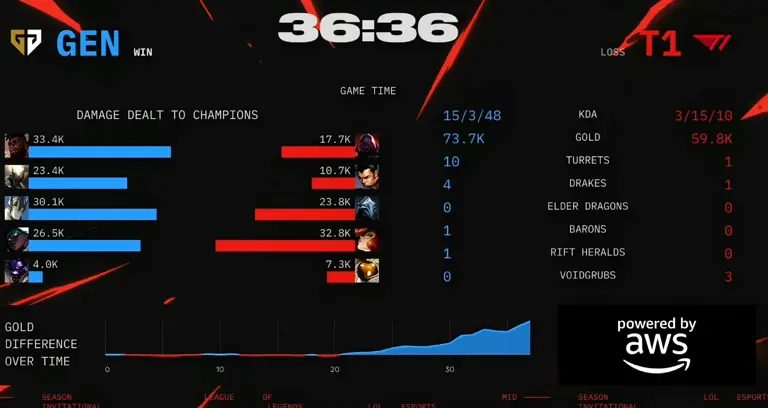 GEN晋级MSI决赛！GEN 3-2 T1，Ruler金克斯拯救比赛！Chovy纯粹躺赢