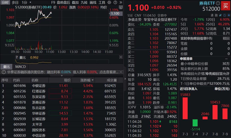券商股异动！中银证券领涨，ETF（512000）跟涨，首家券商中报业绩预告亮眼