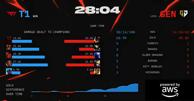 GEN晋级MSI决赛！GEN 3-2 T1，Ruler金克斯拯救比赛！Chovy纯粹躺赢