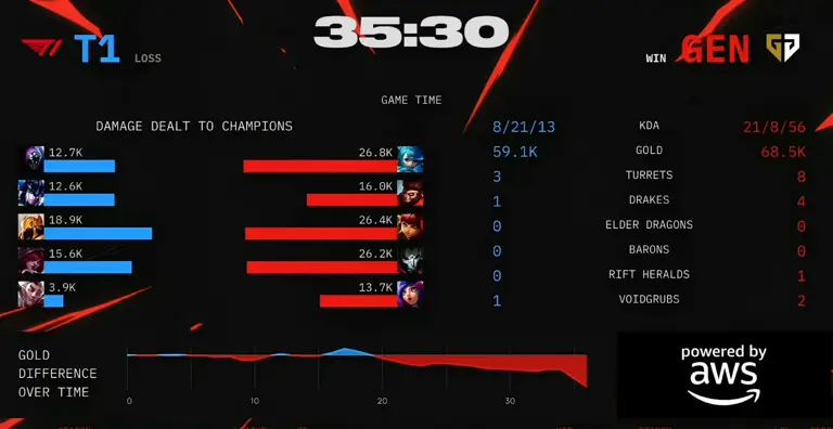 GEN晋级MSI决赛！GEN 3-2 T1，Ruler金克斯拯救比赛！Chovy纯粹躺赢