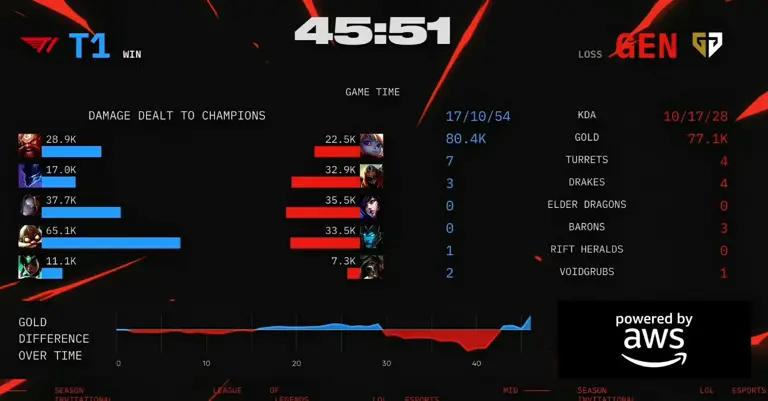 GEN晋级MSI决赛！GEN 3-2 T1，Ruler金克斯拯救比赛！Chovy纯粹躺赢