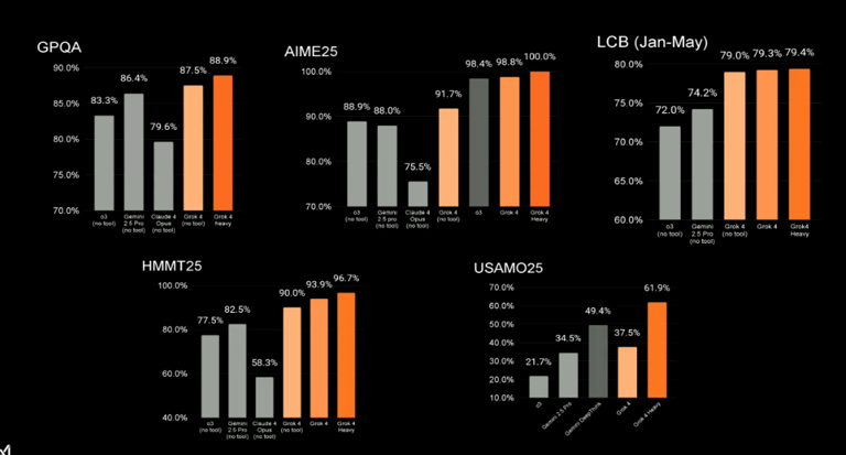 Grok 4正式发布！当世最强算力训练，对垒GPT-5和Claude 4 Opus