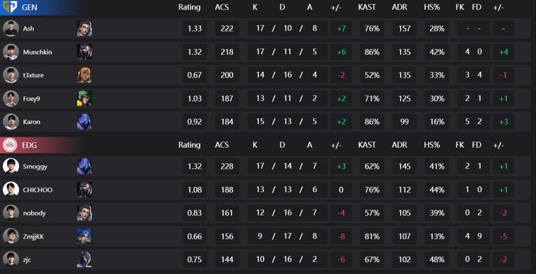EWC无畏契约：EDG小组赛被GEN双杀，无缘晋级