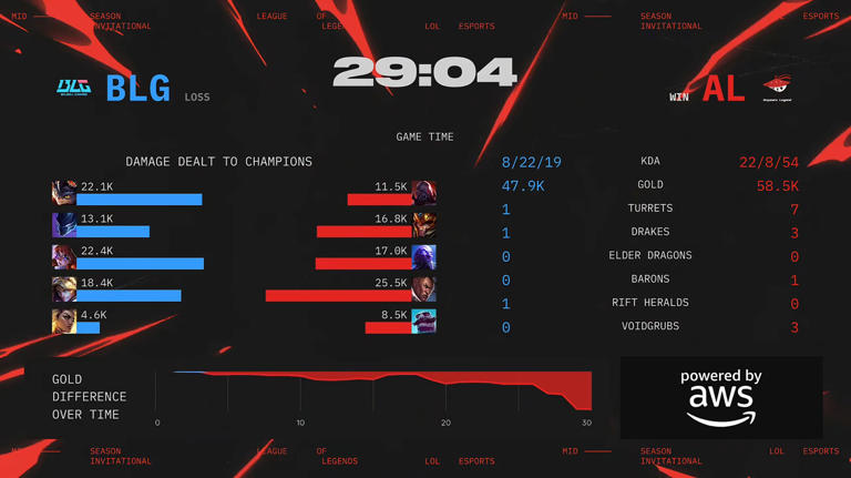 《英雄联盟》2025 MSI 败者组半决：AL 3:0 BLG 晋级，明日对 T1