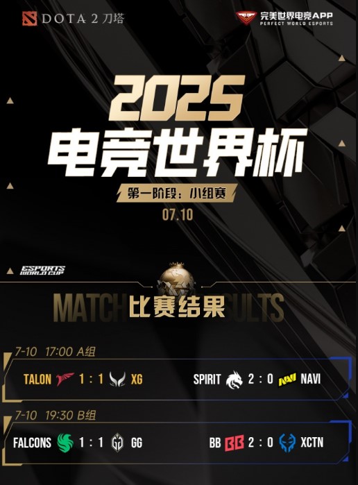 电竞世界杯DOTA2：XG战队1负2平惊险晋级突围赛！