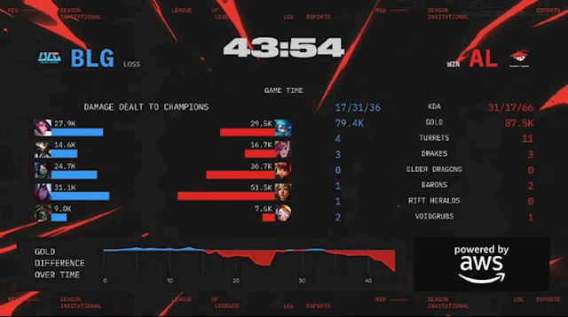 《英雄联盟》2025 MSI季中赛AL 3-0战胜BLG：明天迎战T1 又是中韩对决