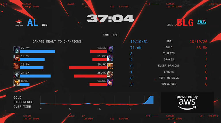 《英雄联盟》2025 MSI 败者组半决：AL 3:0 BLG 晋级，明日对 T1