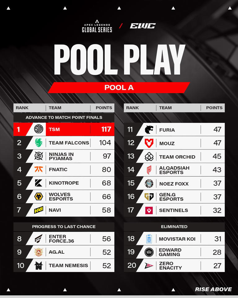 EWC焦点汇总Day3：EDG双线溃败；Xiaohai晋级八强